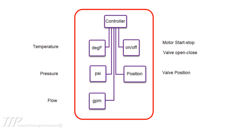 Logic Diagrams - Technical Training Professionals (TTP)